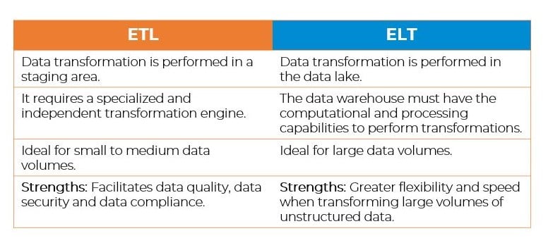 What is Medallion architecture in a Data Lakehouse context?